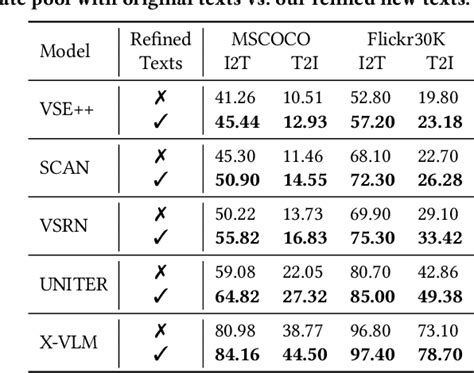 Table 1 From Rethinking Benchmarks For Cross Modal Image Text Retrieval