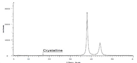 A Typical Diffractogram Showing Crystalline Sample Download Scientific Diagram