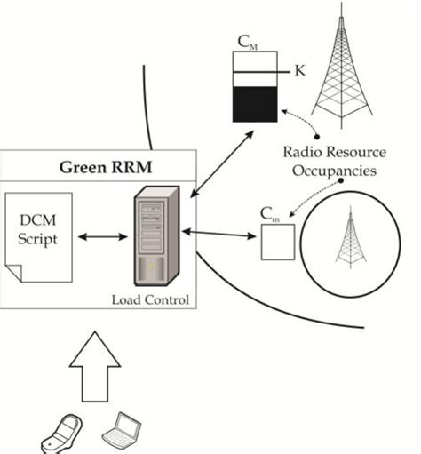 Figure 1 From Energy Efficient Radio Resource Management Scheme For
