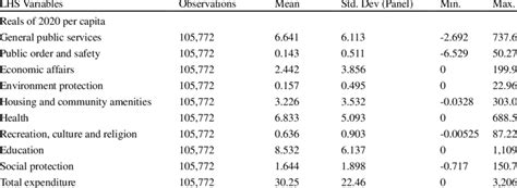 Descriptive Statistics Of The Lhs Variables Download Scientific Diagram