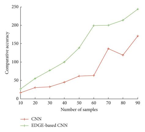 Simulation Of Accuracy In Case Of Cnn And Cnn With Edge Detection