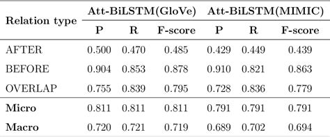 Figure 1 From Attention Based Bidirectional Long Short Term Memory Networks For Extracting