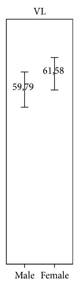 Sex Differences In Mean Normalized Response Speed Vrn In Mm S In