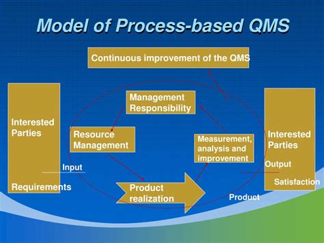 Qms Process Interaction Diagram