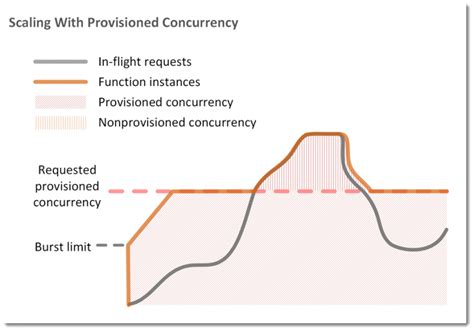 Reinvent2019 Lambda를 Prewarm하기 Lambda Provisioned Concurrency 소개