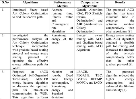 table 1 from investigation of ant colony optimization algorithm for