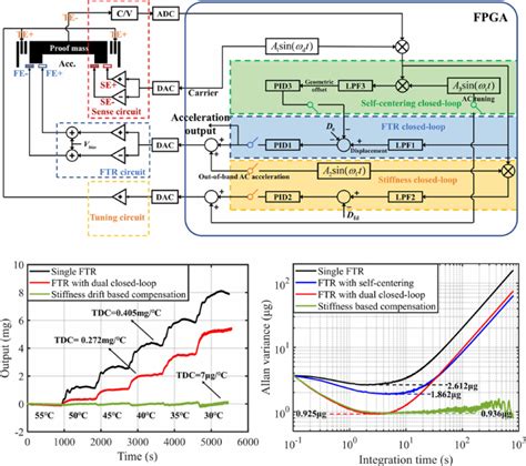 自定心、刚度控制的 Mems 加速度计 Microsystems And Nanoengineering X Mol