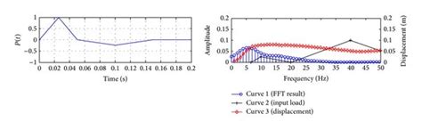 Fast Fourier Transform Analysis Considering The Magnitude Of Maximum Download Scientific
