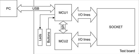 The Function Block Diagram Of The Testing System Download Scientific
