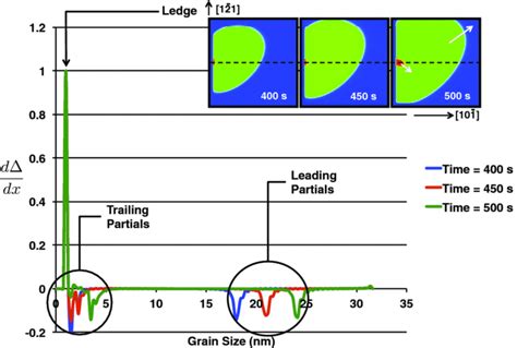 Evolution Of The Extended Dislocation Structure During The Emission Of Download Scientific