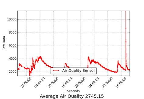 Tutorial Part 4 Experiments Using An Analog To Digital Converter With Your Raspberry Pi