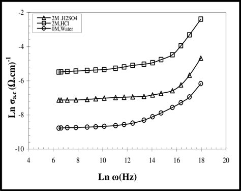 The Variation Of Ac Electrical Conductivity As A Function Of Angular