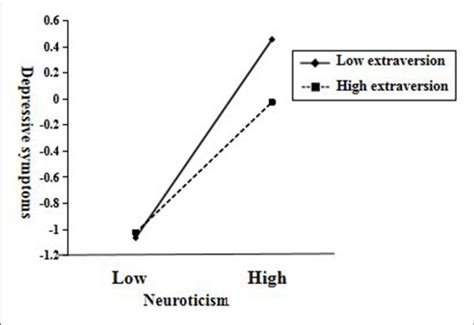 Interaction Plot Between Neuroticism And Extraversion On Depressive Download Scientific