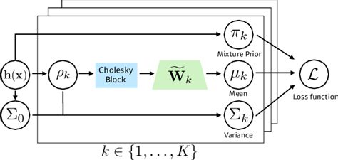 Figure From Task Agnostic Robust Learning On Corrupt Outputs By Correlation Guided Mixture