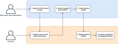 guardrails aws cloud operations blog