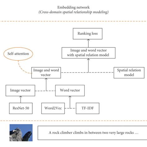The Cross Modal Reasoning Framework A Embedding Network B Download Scientific Diagram