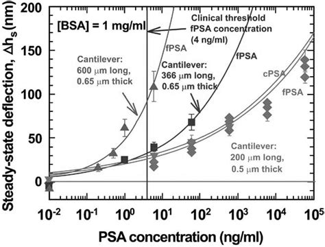 Steady State Cantilever Deflections As A Function Of Fpsa And Cpsa Download High Resolution