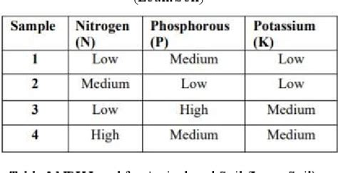 Table 3 From Precision Agriculture Detecting Npk Level Using A Wireless Sensor Network With