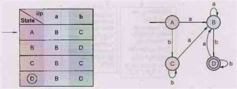 Equivalence Of Nfa And Regular Expression Regular Expressions And Languages Theory Of