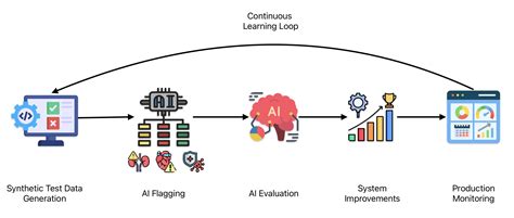 Increasing Patient Condition Identification By 300 Using Ai A 6 Step Framework Sudhandar