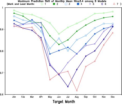 Lead And Target Month Dependent Correlations Of Niño3 4 Index Between Download Scientific