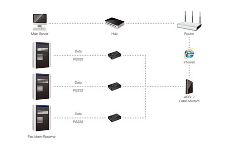 Security Remote Fire Alarm Monitoring System