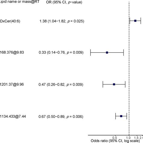 Potential Csf Lipid Signature For The Diagnosis Of Severe Osa In Ad Download Scientific Diagram
