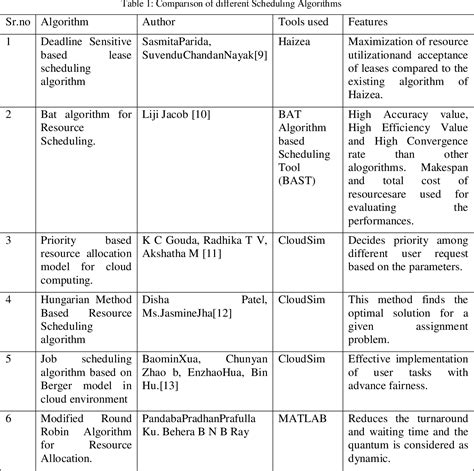 Table 1 From A Survey On Resource Scheduling Algorithms In Cloud Environment Semantic Scholar