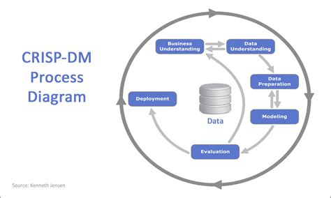 Crisp Dm Still A Leader In Data Mining Models Stellar Consulting