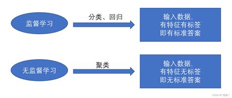 黑马程序员——三天快速入门python机器学习（一） Csdn博客
