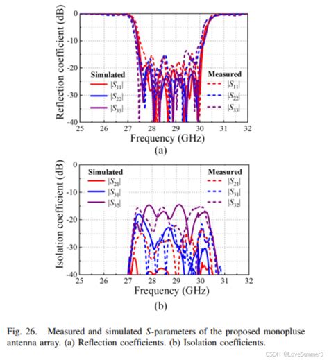 波导阵列天线学习笔记8 高增益、低轴比的3d打印ka波段圆极化单脉冲天线阵列 Csdn博客