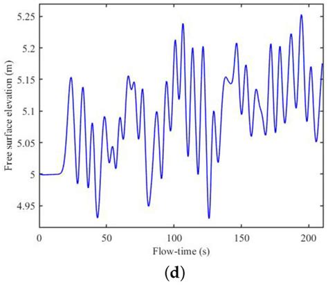 Fluids Special Issue Fluid Dynamics Wave Structure Interactions