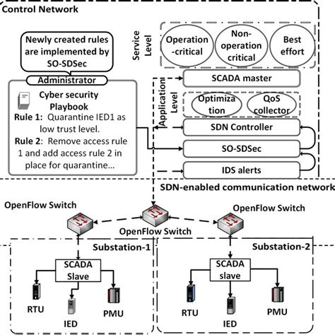 Security And Qos Framework For Sdn Enabled Eds Download Scientific Diagram
