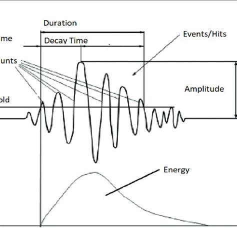A Single Acoustic Emission Signal [17] Download Scientific Diagram