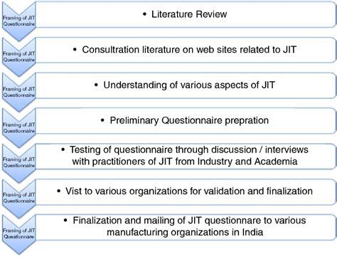 Questionnaire Finalization Procedure Download Scientific Diagram