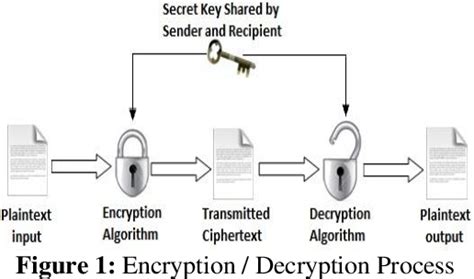 Figure 1 From Implementation Of Reverse Caesar Cipher Algorithm For Cloud Computing Semantic