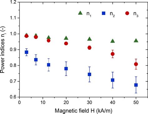 Field Dependent Power Indices According To The Power Law Fluid Model Of