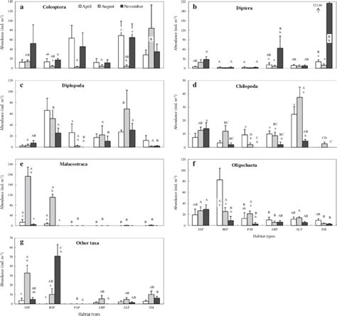 spatial and temporal variation of the abundance of different taxonomic