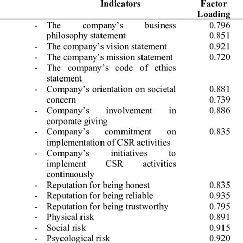 Validity And Reliability Testing Results Download Scientific Diagram