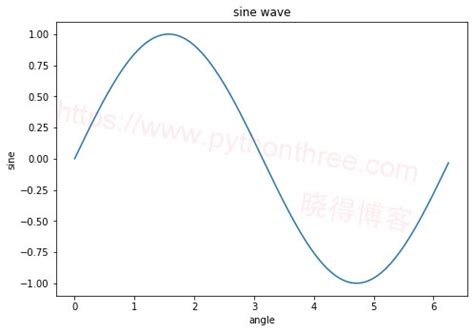 Matplotlib面向对象接口 晓得博客 Matplotlib教程