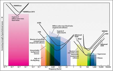 The Search For Continuous Gravitational Waves Spaceaustralia