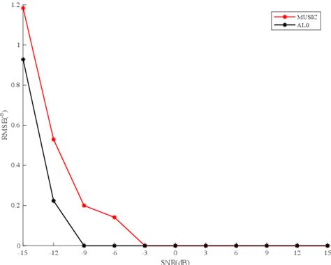 figure 3 from underdetermined direction of arrival estimation with