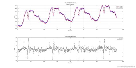 基于pso优化的gru多输入时序回归预测（matlab）粒子群优化门控循环单元神经网络时序回归预测 pso算法优化 gru csdn博客