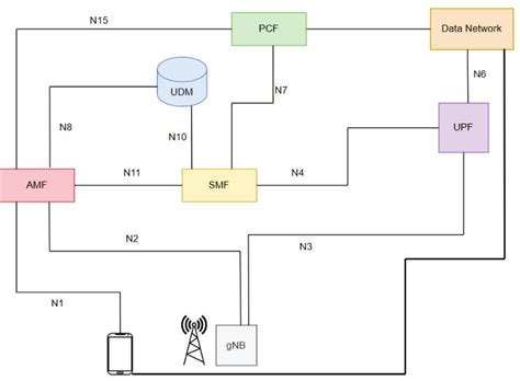 An Overview Of The 5g Core Network Architecture Download Scientific Diagram
