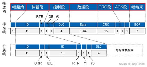 Can总线基础知识(2)——can的数据帧can帧id计算方式 Csdn博客 Can总线基础知识(2)——can的数据帧can帧id计算方式 Csdn博客