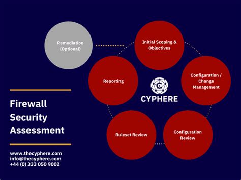 Firewall Security Assessment Risk Assessment Crest Approved