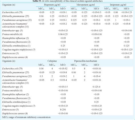 Table Iv From Biapenem Versus Meropenem In The Treatment Of Bacterial