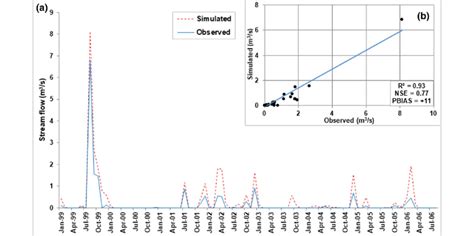 A Observed And Simulated Monthly Streamflow B Correlation Of Observed Download Scientific