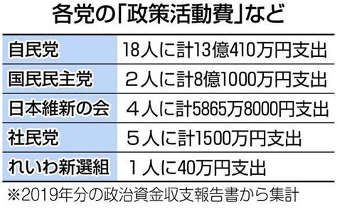 政党から政治家への使い道報告不要のお金、元は税金じゃないの？各党の反論、説明は：東京新聞デジタル