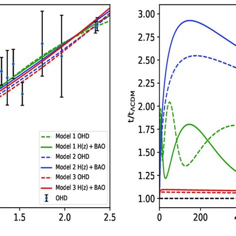 Hubble Parameter Hz As A Function Of Redshift Z For The Coupling